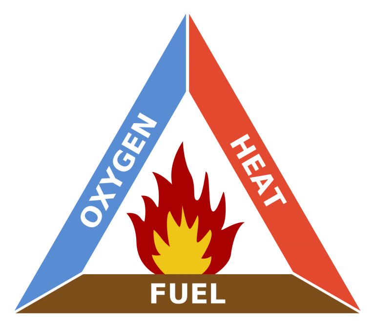 What is Fire Triangle : 3 Elements of Heat, Fuel, Oxygen