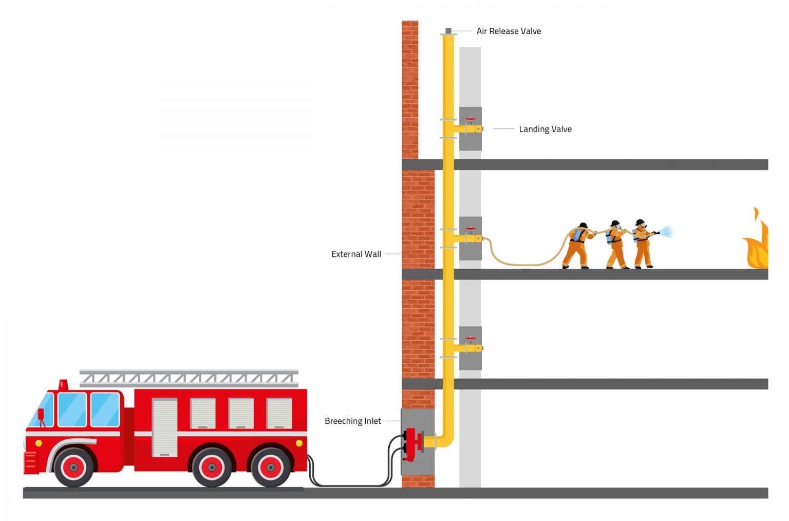 Wet Riser and Dry Riser - AITO Firework